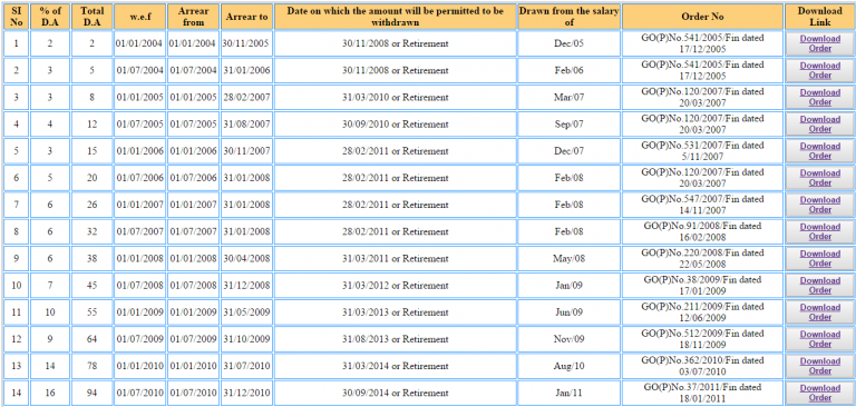 Download DA Chart and related orders – Panchayatguide